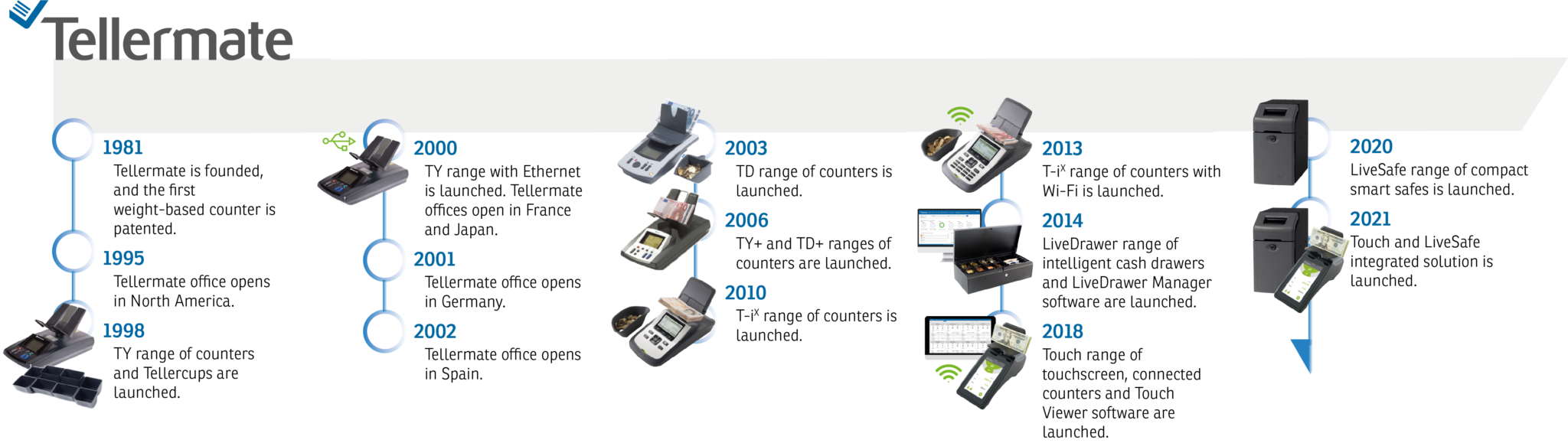 tellermate-timeline - Tellermate UK