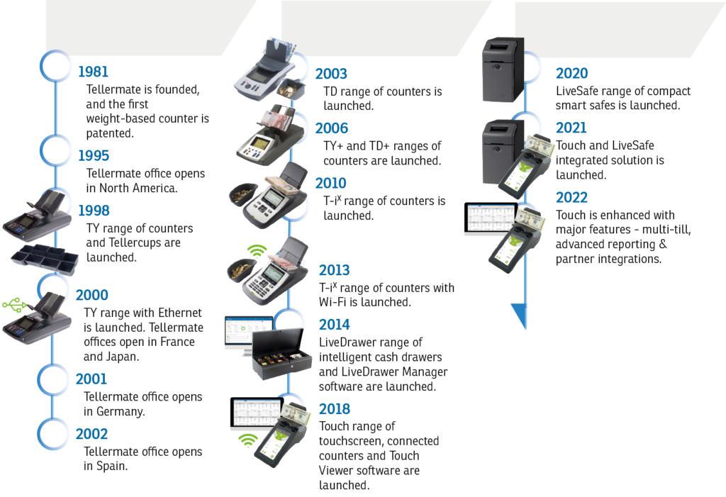 tellermate-timeline-square - Tellermate UK